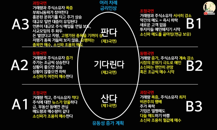 코스톨라니의 달걀 이론주식시장의 순환 관련 이론 네이버 블로그